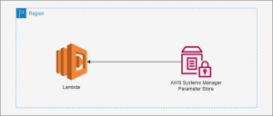 Systems Manager Parameter StoreのパラメータをLambdaで取得する | AWS実践スタジオ