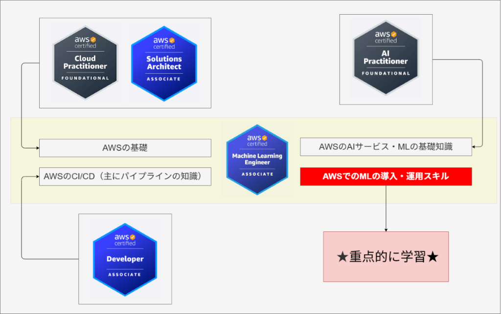 AWS Certified Machine Learning Engineer – Associate（MLA-C01）合格体験記 | AWS ...